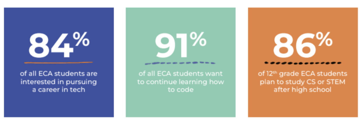 Mission Bit’s 2022 Annual Report: Tech leaders for tomorrow