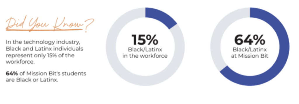 Mission Bit’s 2022 Annual Report: Tech leaders for tomorrow